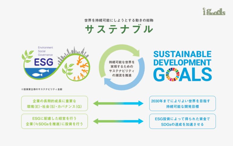 【ビジネス向け解説】サステナブルとは？意味や企業の取り組み事例を紹介 | サステナブルグッズ・アメニティ制作「SUSPRO」公式サイト